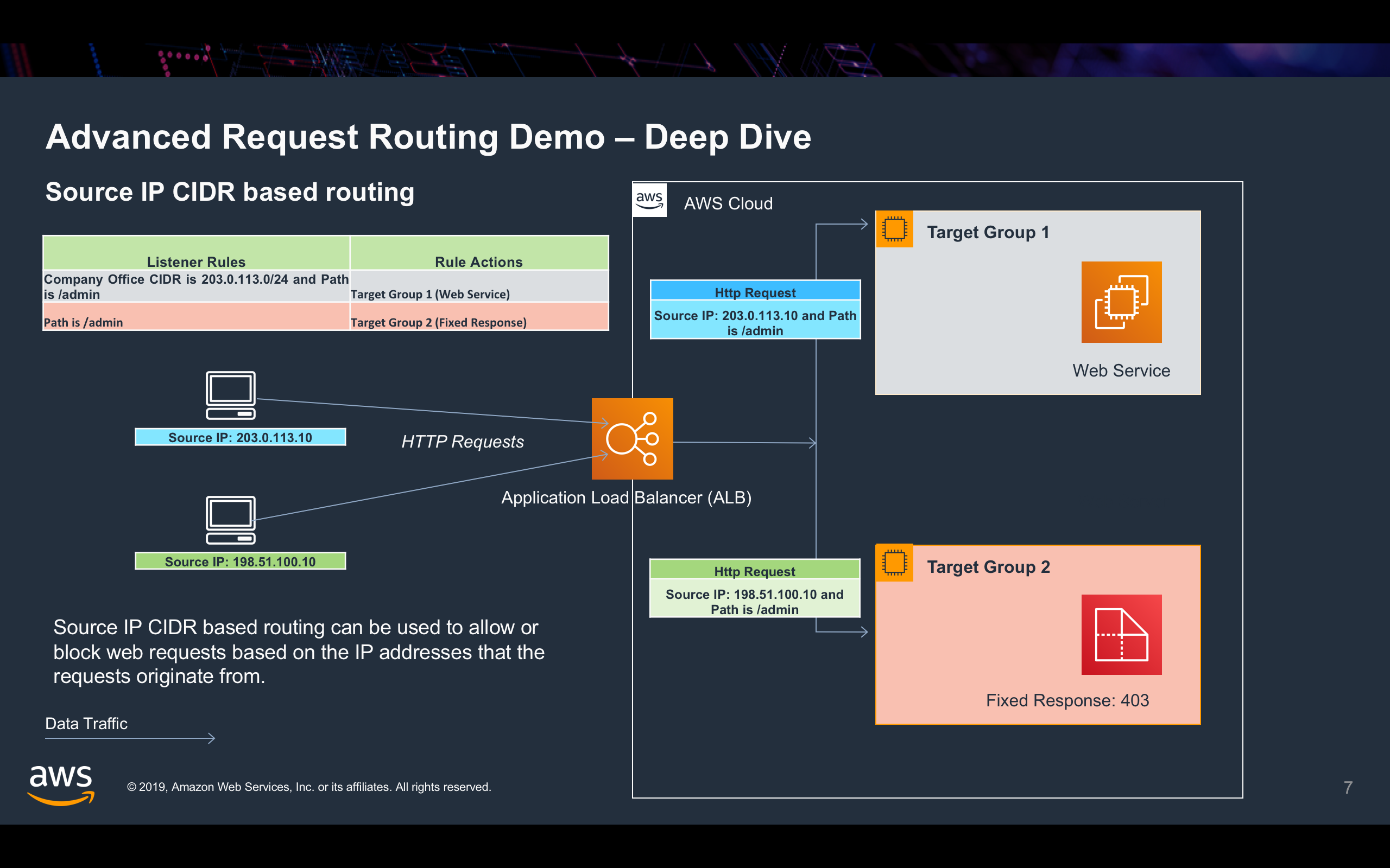AWS Elastic Load Balancer Demos