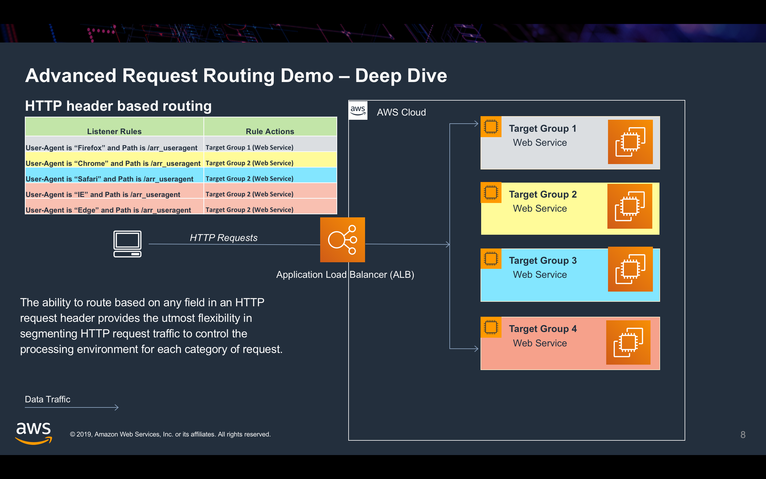 AWS Elastic Load Balancer Demos