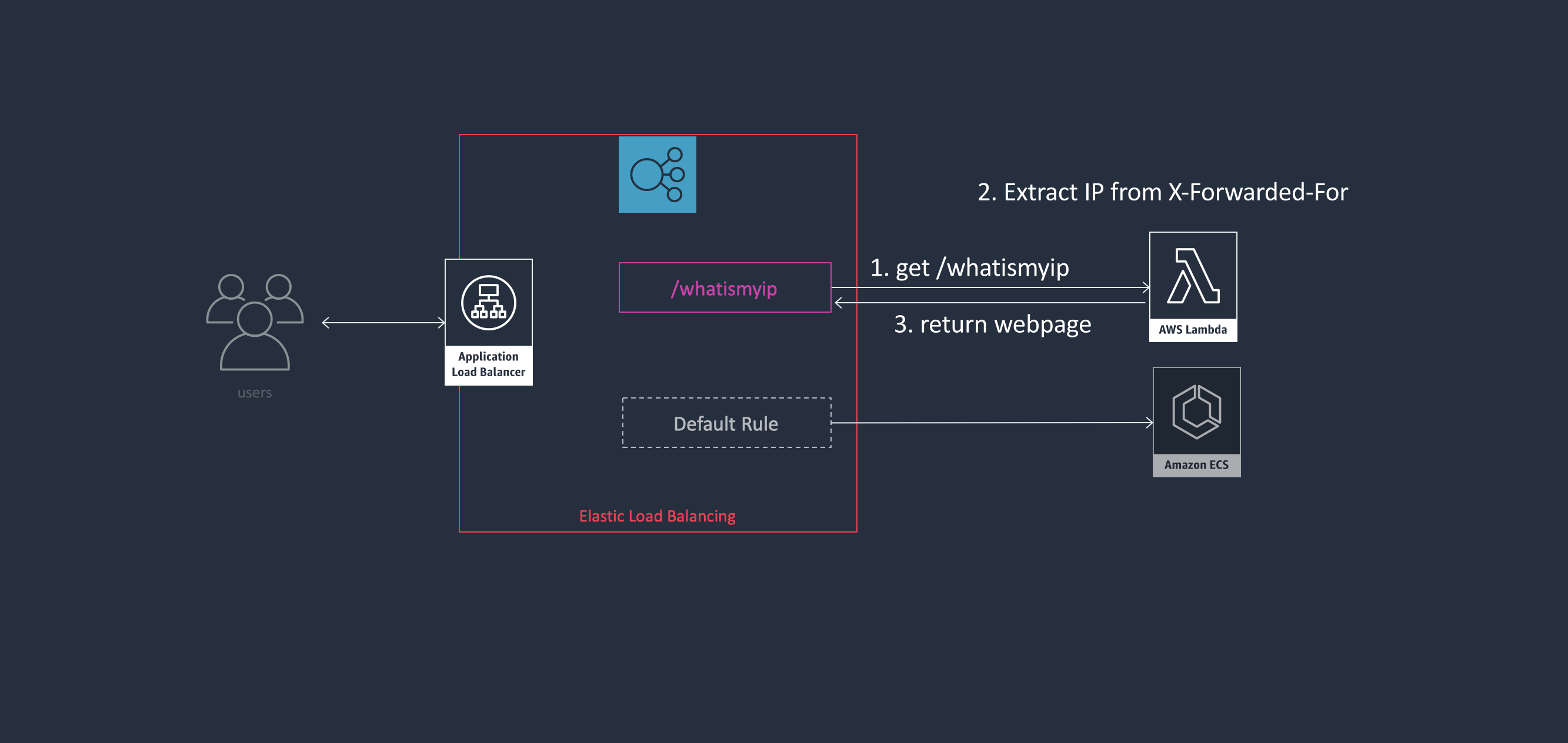 AWS Elastic Load Balancer Demos